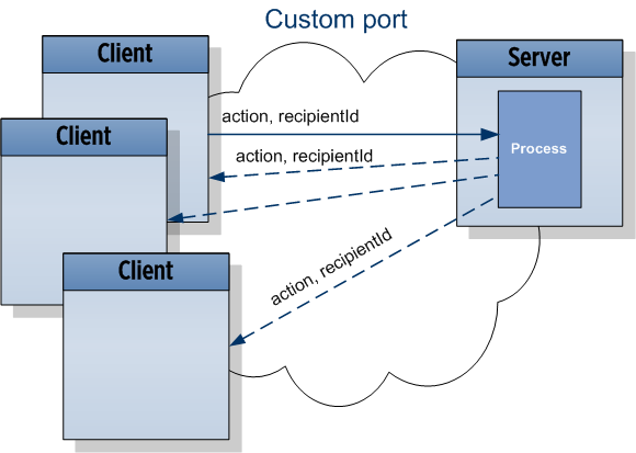 WebSockets vs Server-Sent Events vs Long-polling_"[2023-07-02 20:09:06 ...