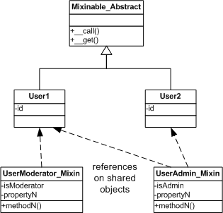 Flyweight pattern using Mixins