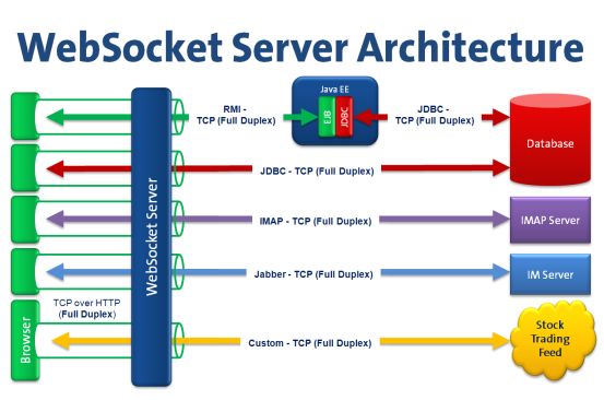 Persistent Full Duplex Client-Server Connection via Web Socket