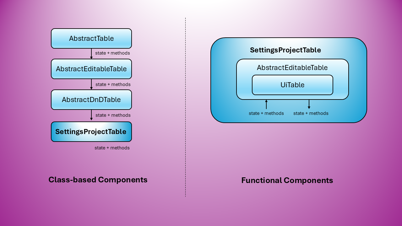 Refactoring Legacy React Code: Moving from OOP to Functional Components